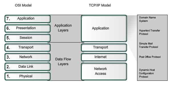 Application Layer ISO OSI protocols functionality Application Layer ISO OSI protocols functionality