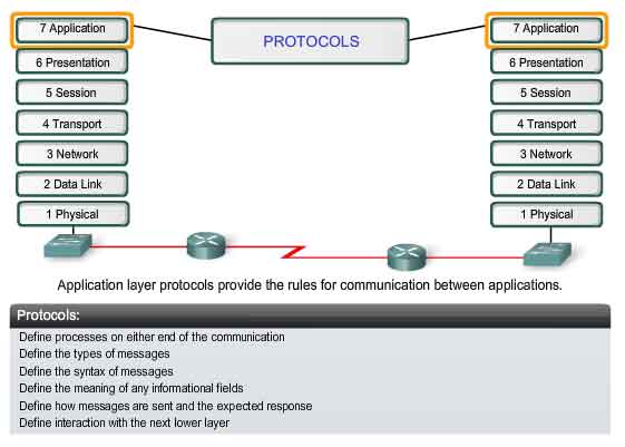 Application Layer ISO OSI protocols functionality Application Layer ISO OSI protocols functionality